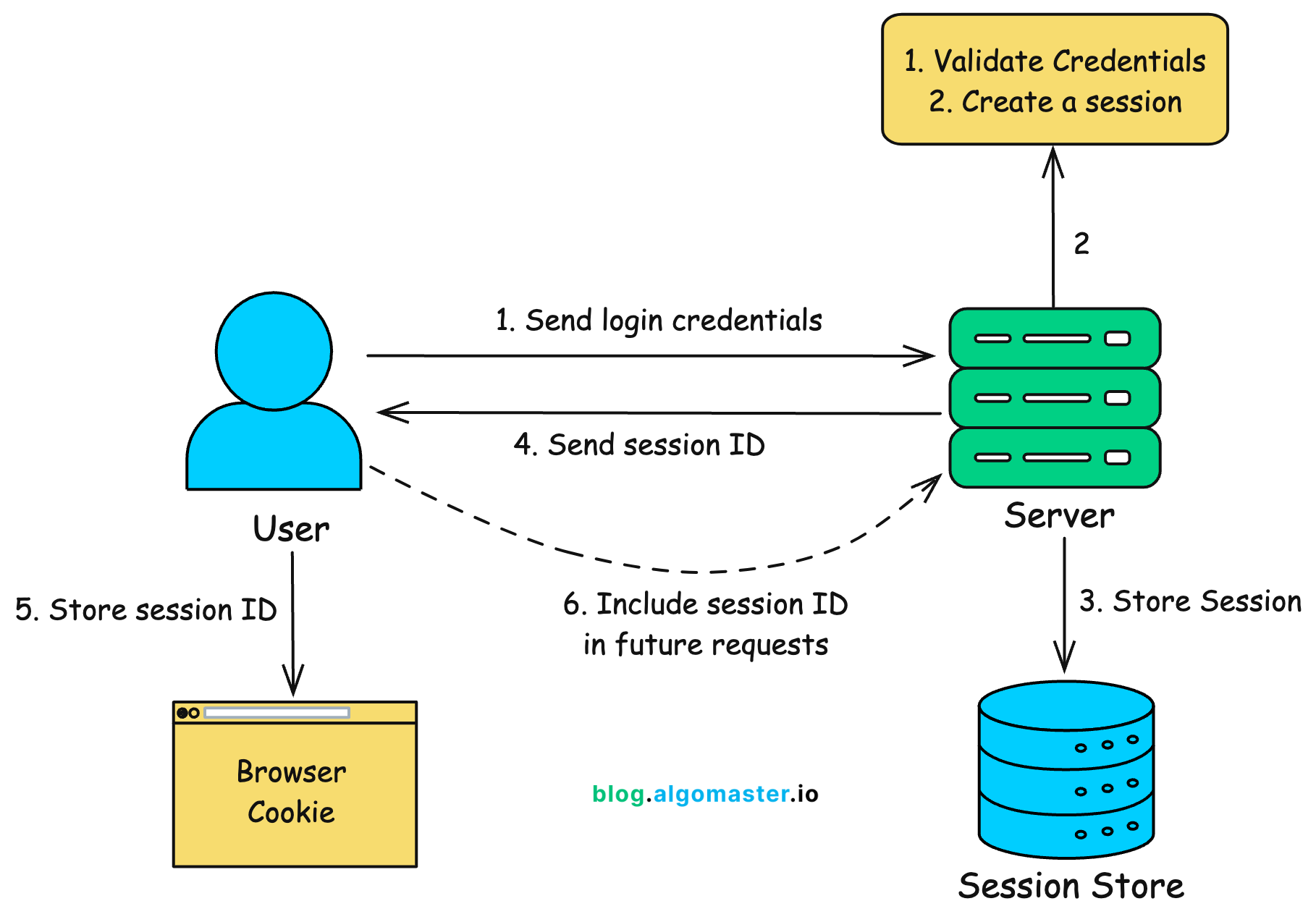 What are JSON Web Tokens (JWTs)? - by Ashish Pratap Singh
