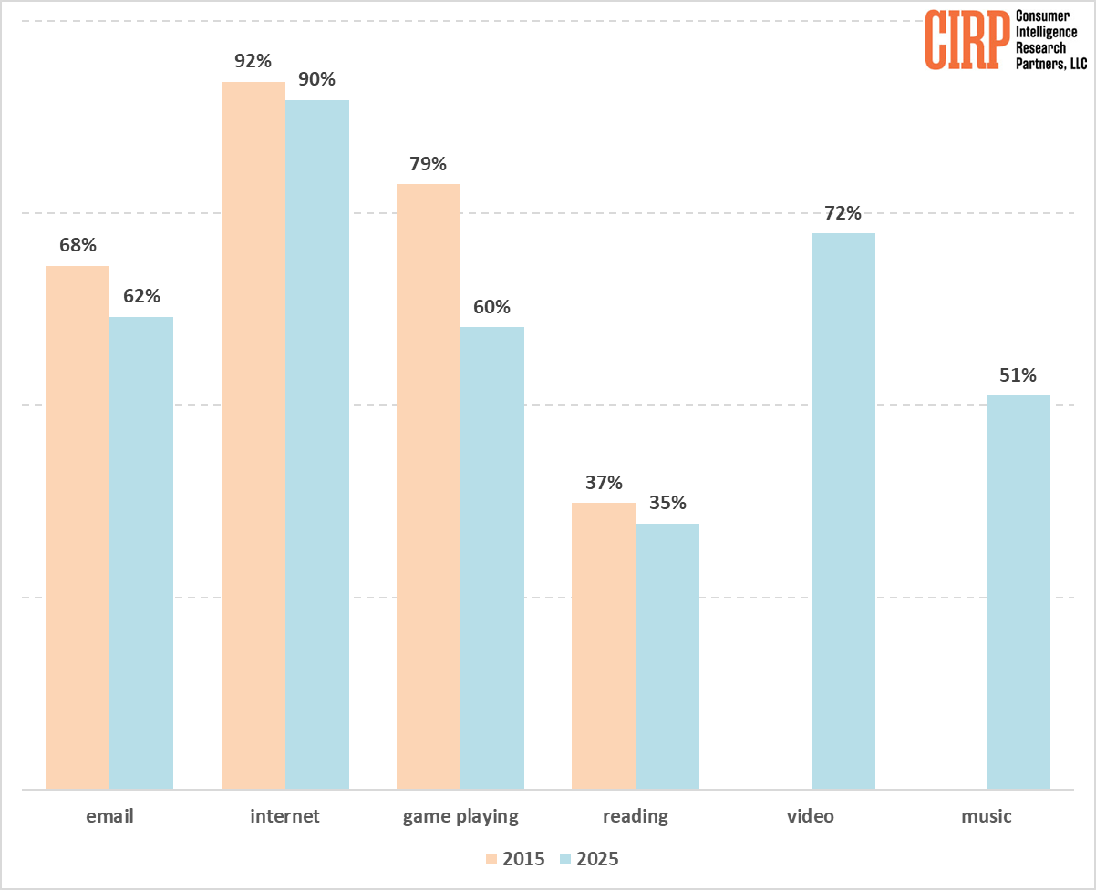 How Do People Use Their iPads - 2025 vs. 2015