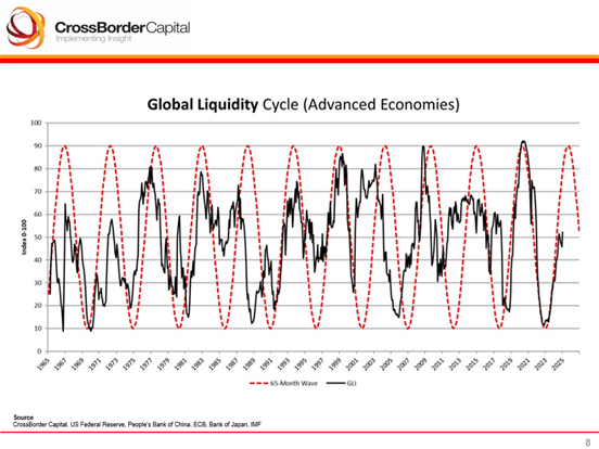 Global Liquidity - by Michael Howell - Capital Wars