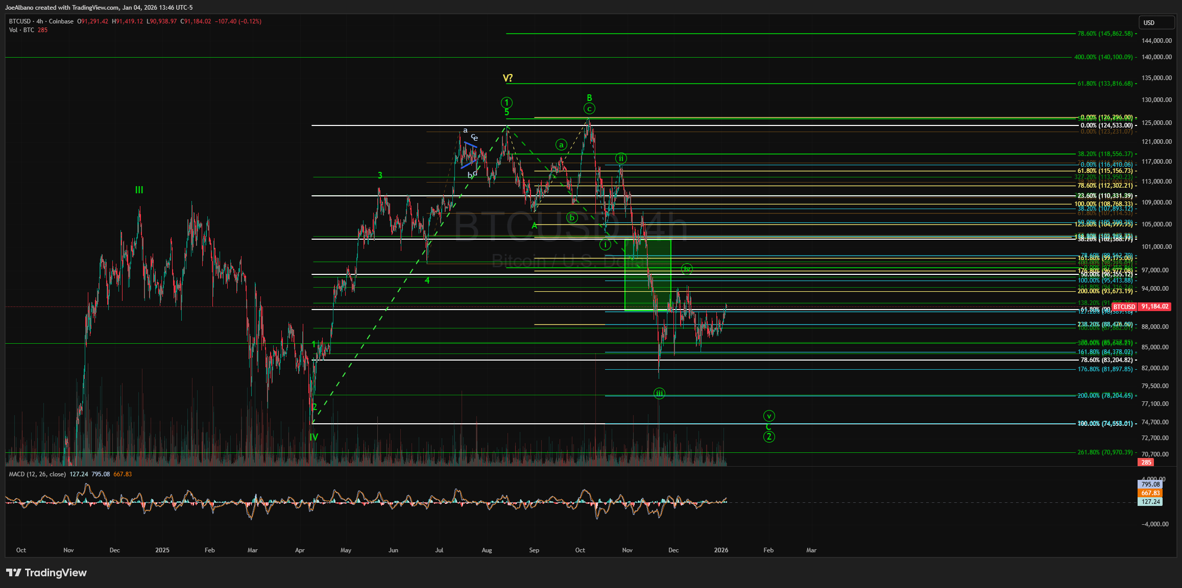 Bitcoin Getting Wound Up For A Move - by Joe Albano