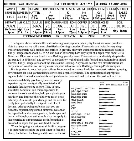 Understanding a Soil Report - by Farmer Fred Hoffman
