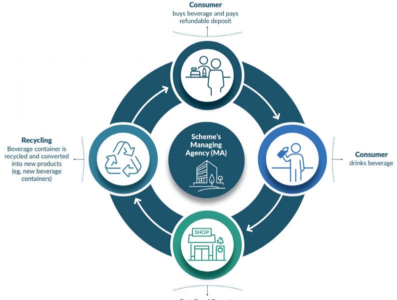 Container Return Scheme needed more than ever