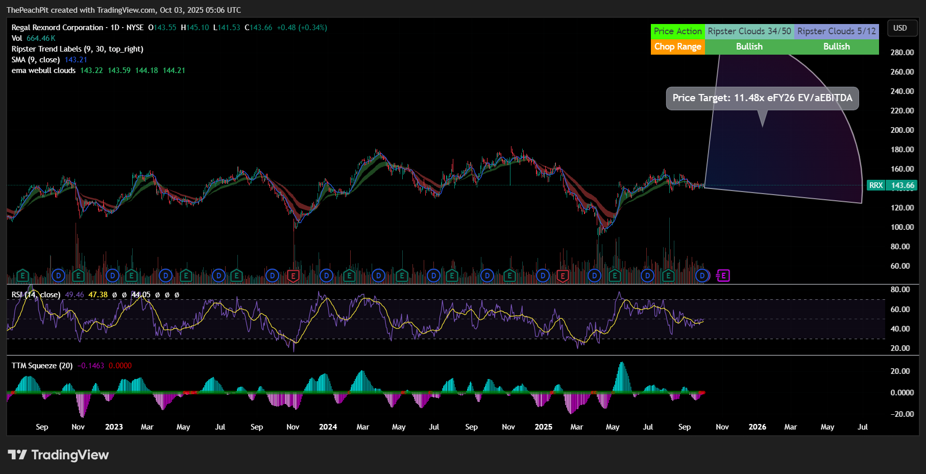 Research & Analysis: Regal Rexnord (NYSE: RRX)