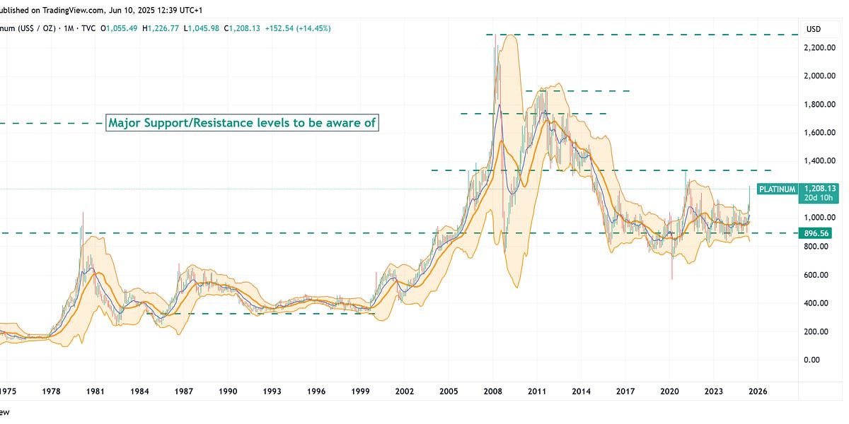 Platinum - *Trade Alert* - Simon’s Substack