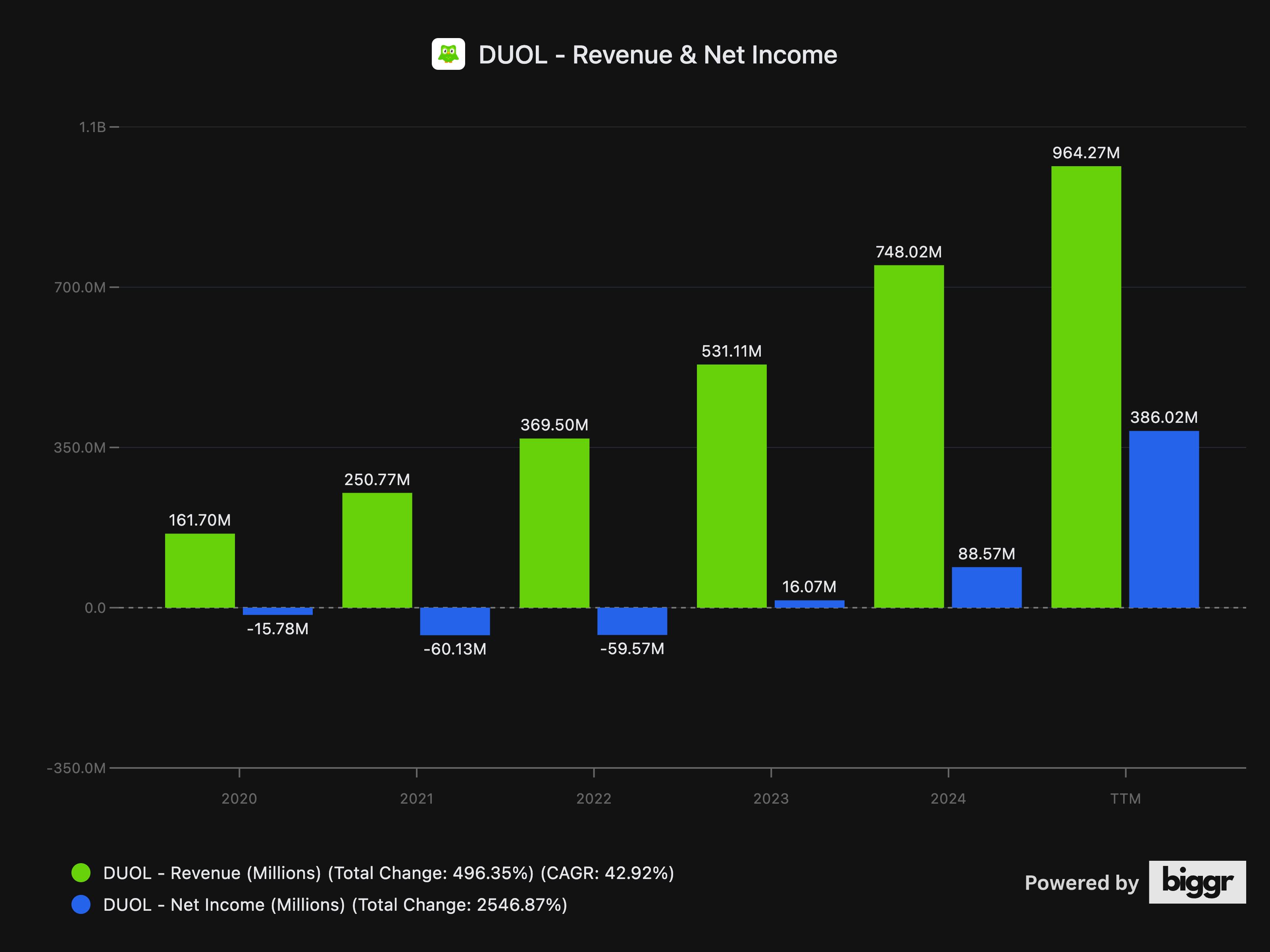 Duolingo: Great Business At A Fair Value - by Oguz Erkan
