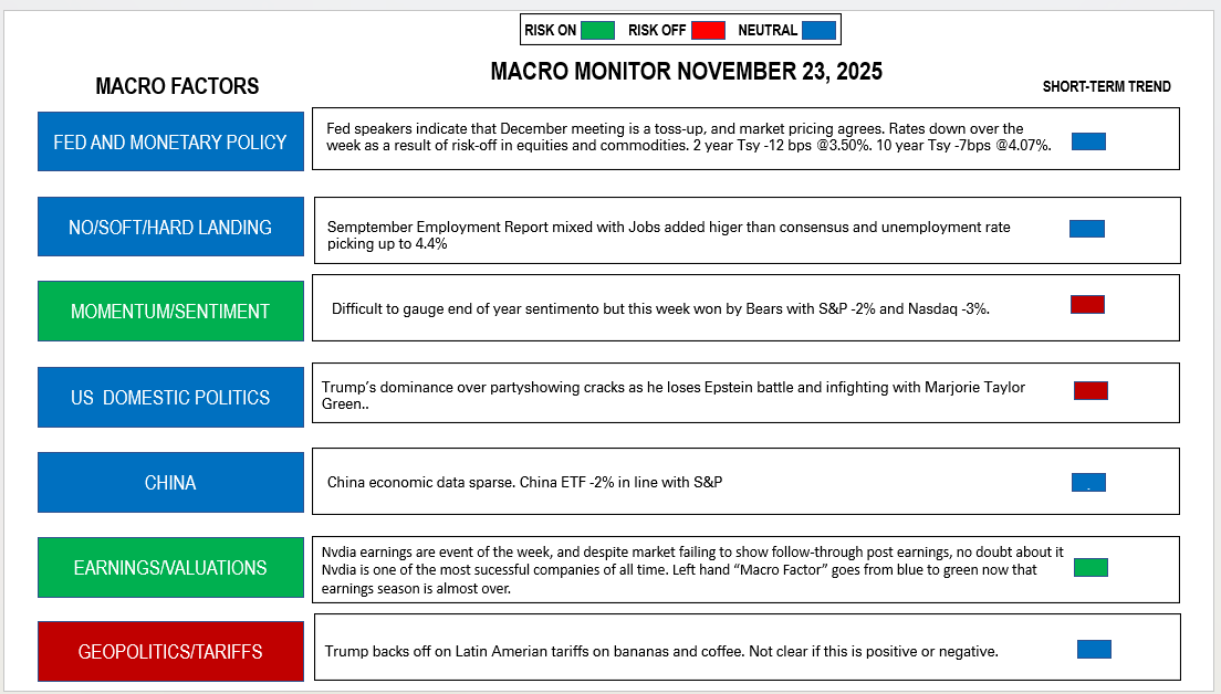 Macro Monitor, November 23, 2025 - by David Wolf