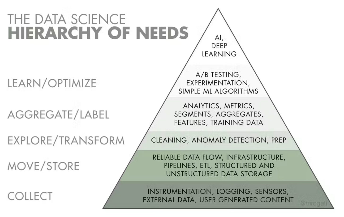 Re-imagining the AI Hierarchy Model (and DIKW pyramid) into Something ...