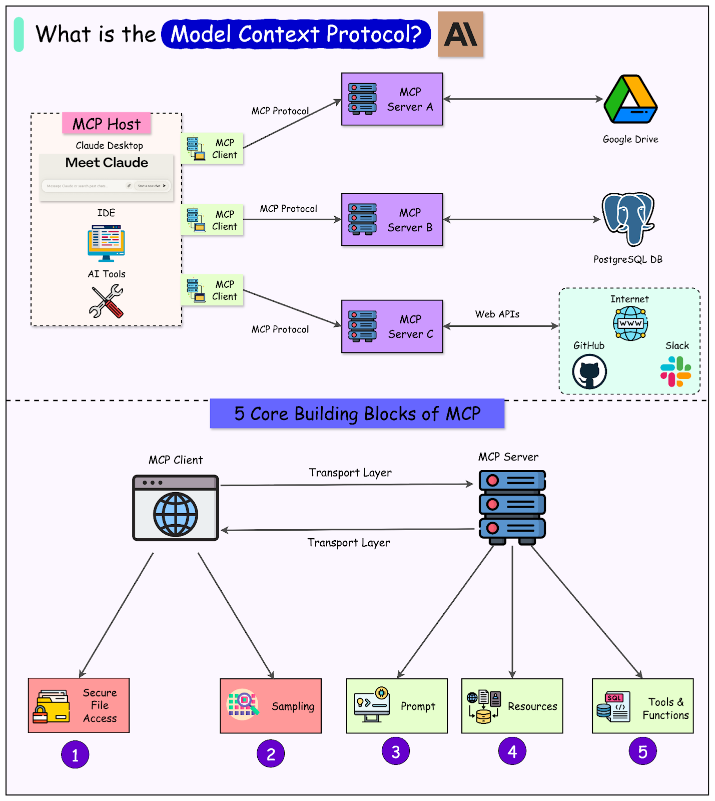 Why Anthropic’s MCP is a Big Deal - ByteByteGo Newsletter