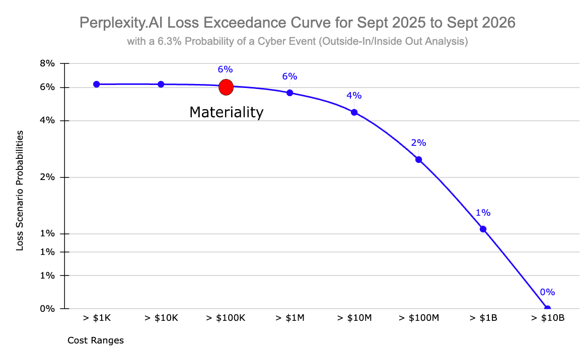 How to build a Loss Exceedance Curve - by Rick Howard