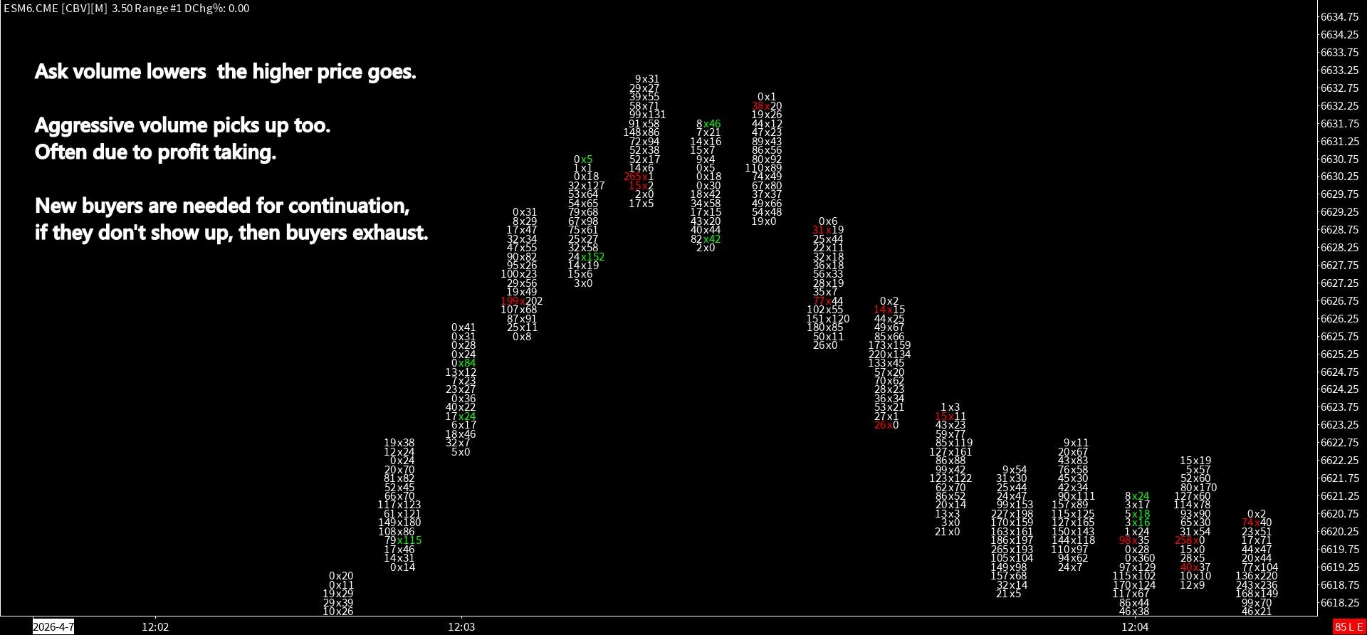 Absorption & Exhaustion in Footprint Charts