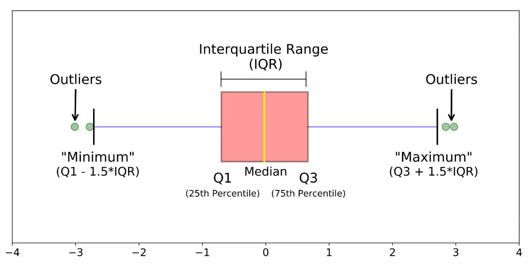 Outliers Can Ruin Your Analysis - by Nikita Prasad