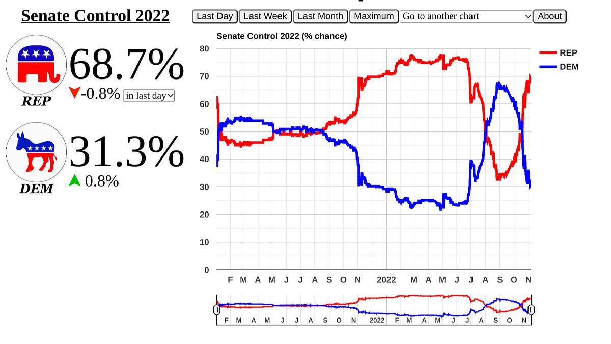 The 2022 Midterm Senate Election Predictions