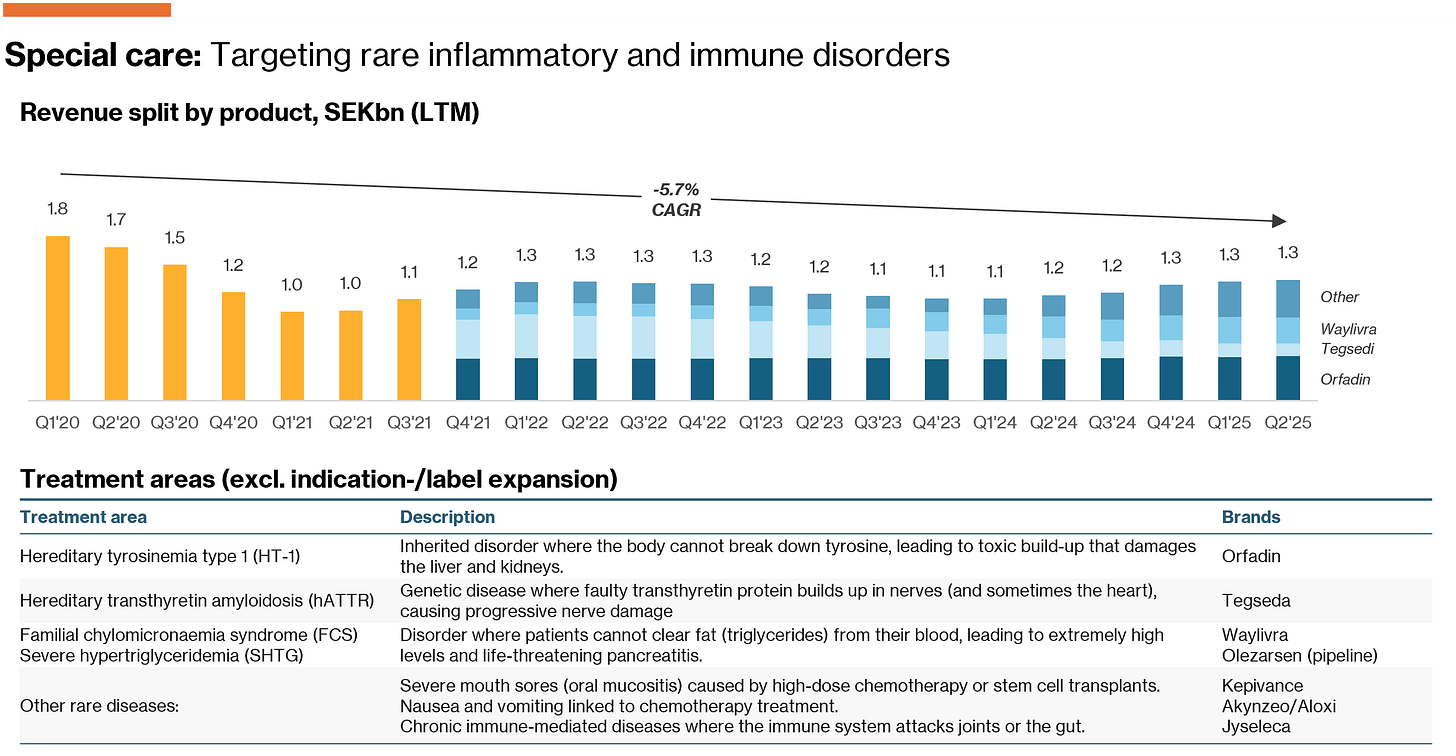 Swedish Orphan Biovitrum (SOBI): A Rare Opportunity