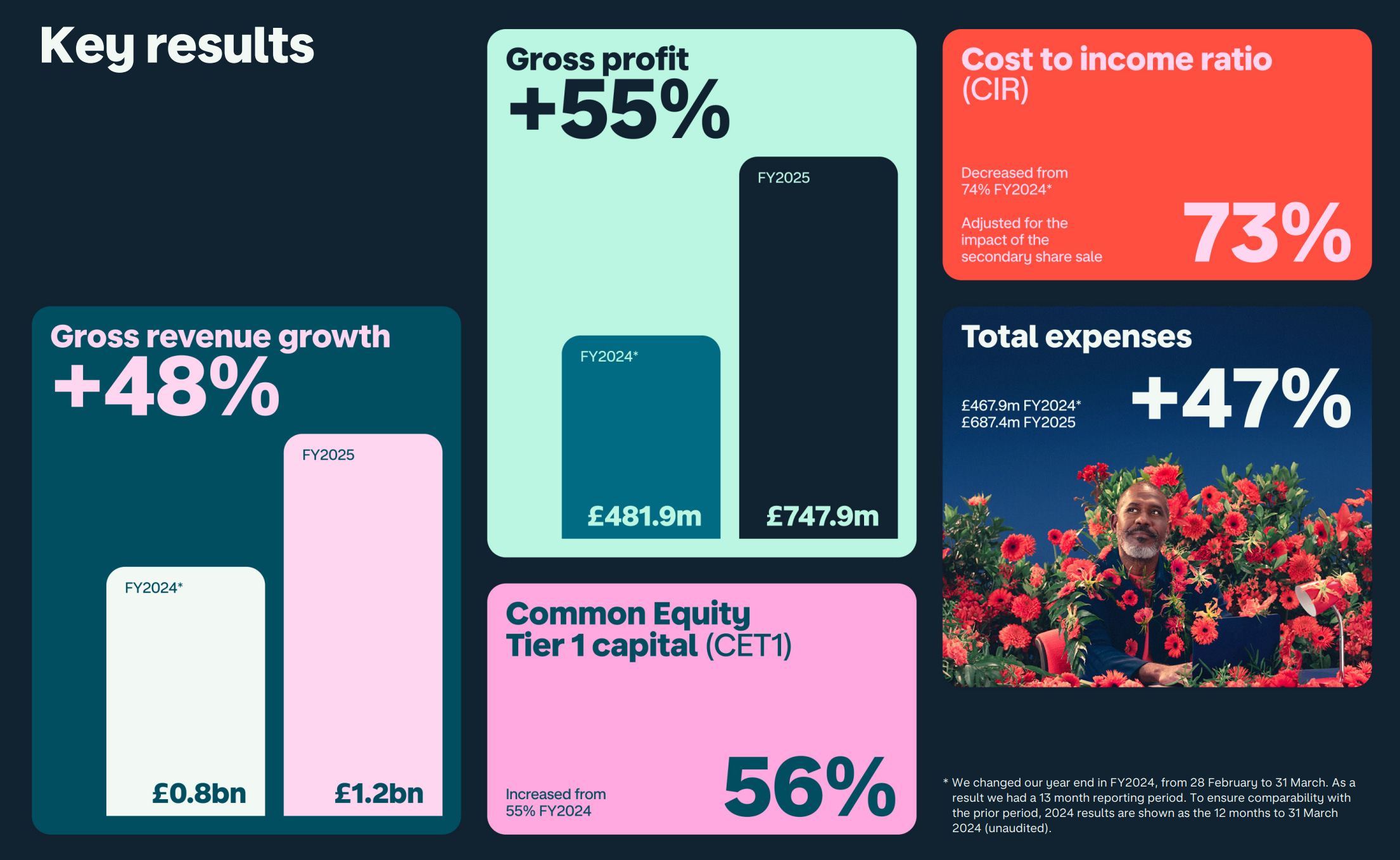 Deep Dive: Monzo’s Business, Explained - by Sam Boboev