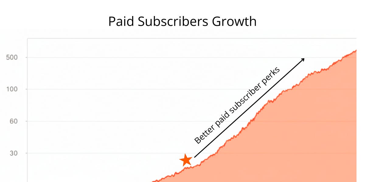 11 Types of Perks for Paid Subscribers on Substack