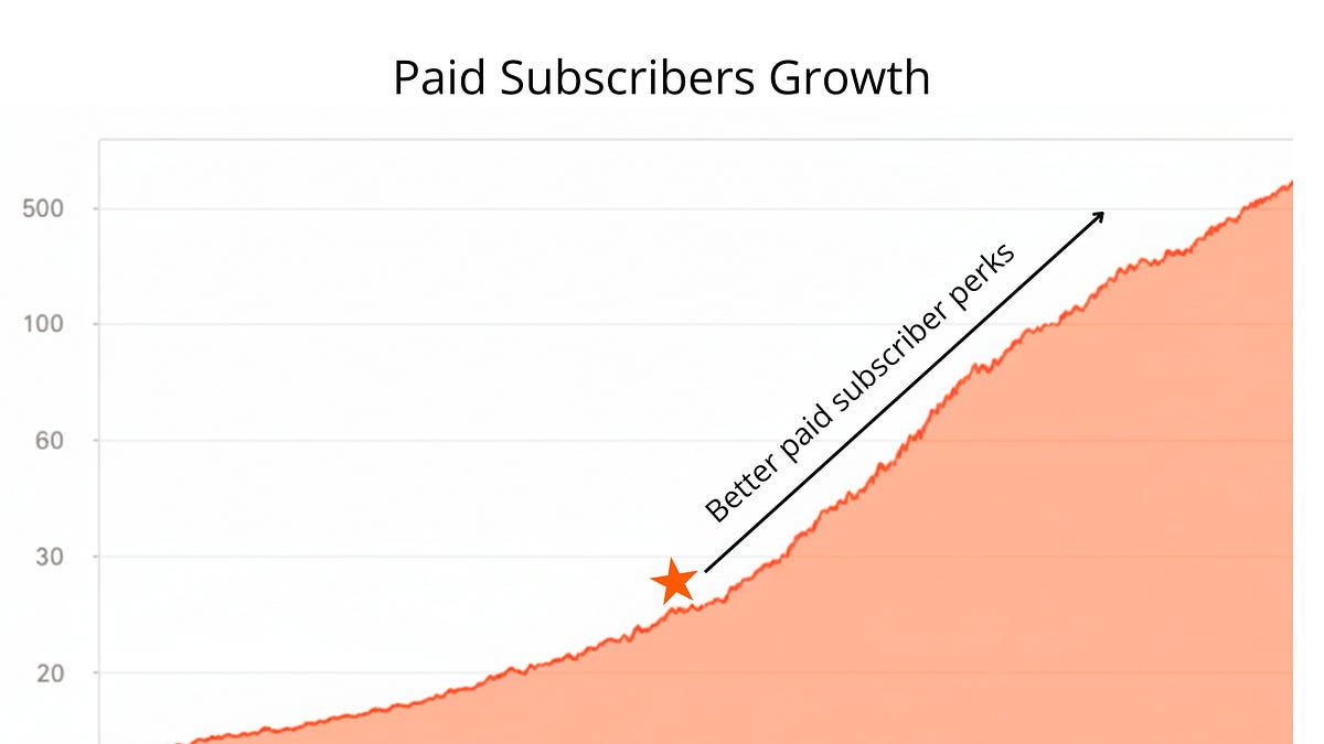 11 Types of Perks for Paid Subscribers on Substack