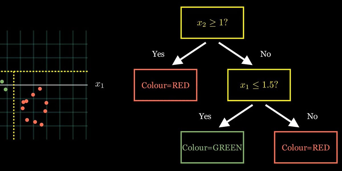 Decision tree deep-dive: information gain and Gini impurity