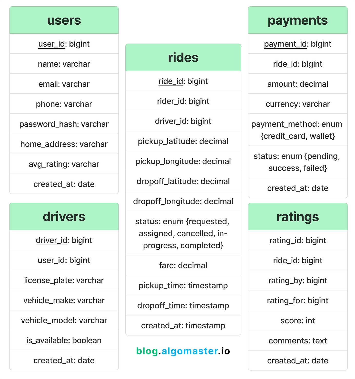 Design Uber - System Design Interview