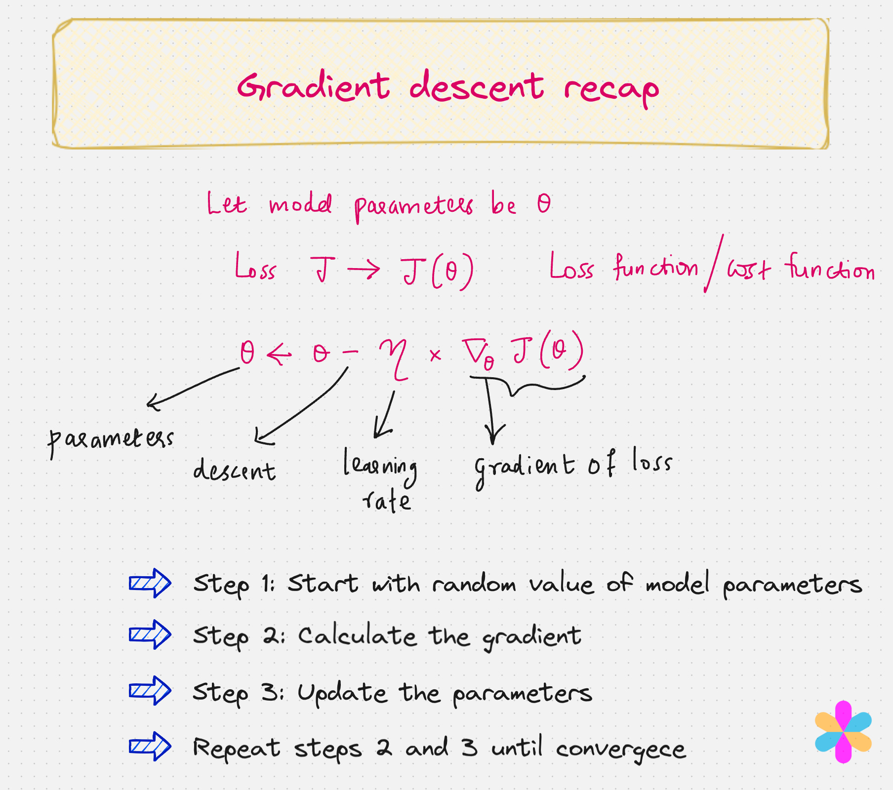 RMSprop Gradient Descent from Scratch