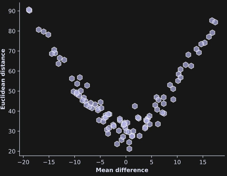 DDC-64: Euclidean distance by mean difference
