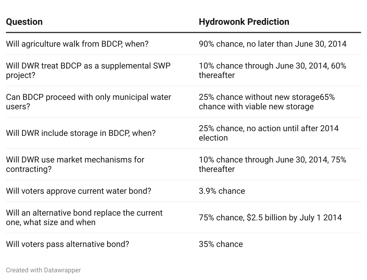 Hydrowonk’s Take on the BDCP - by Rodney T. Smith