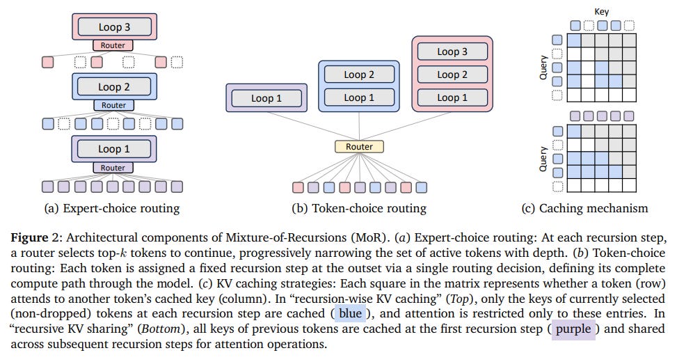 Mixture-of-Recursions: Learning Dynamic Recursive Depths for Adaptive Token-Level Computation