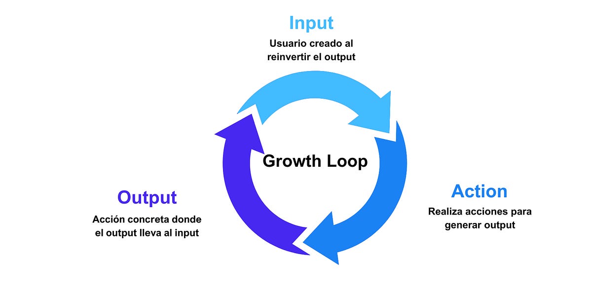 Más allá del embudo: ¿Cómo funcionan los Growth Loops?