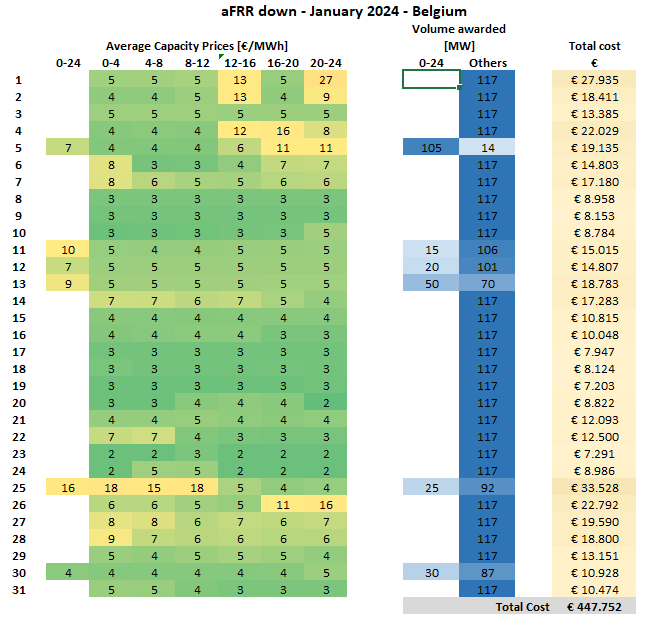 European power reserves: part 2 - aFRR (and how solar is impacting it)