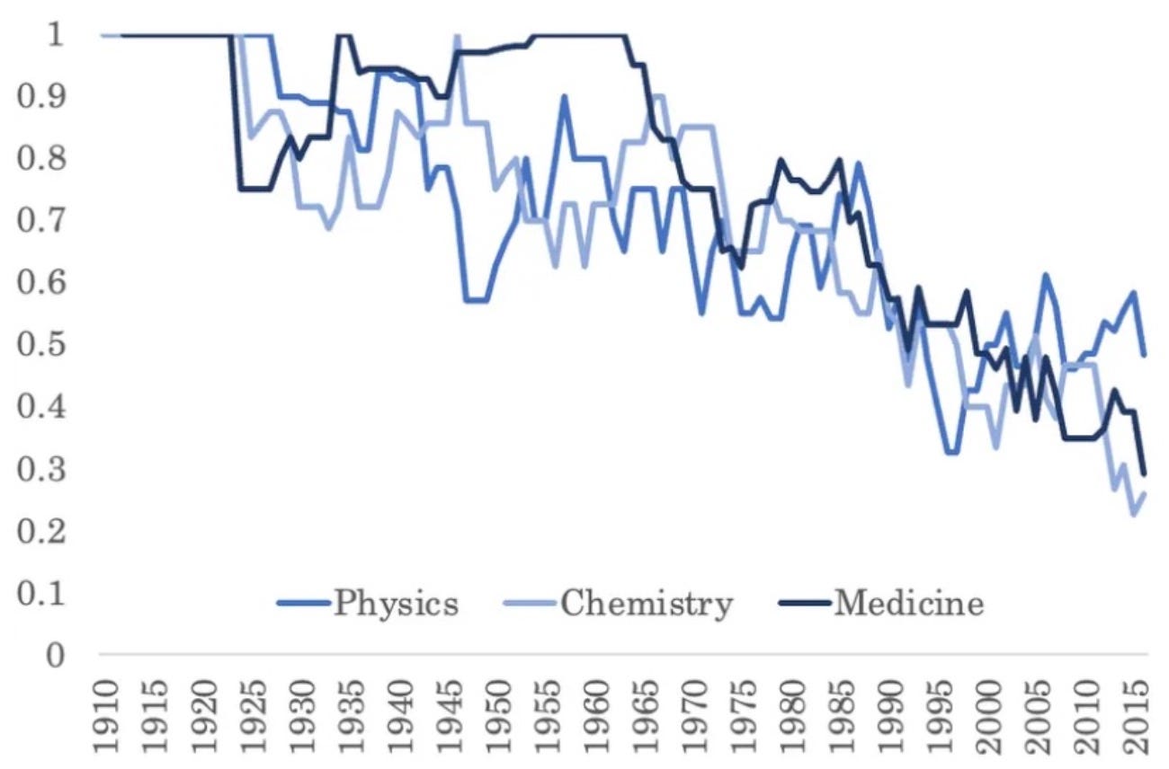Could AI slow science?