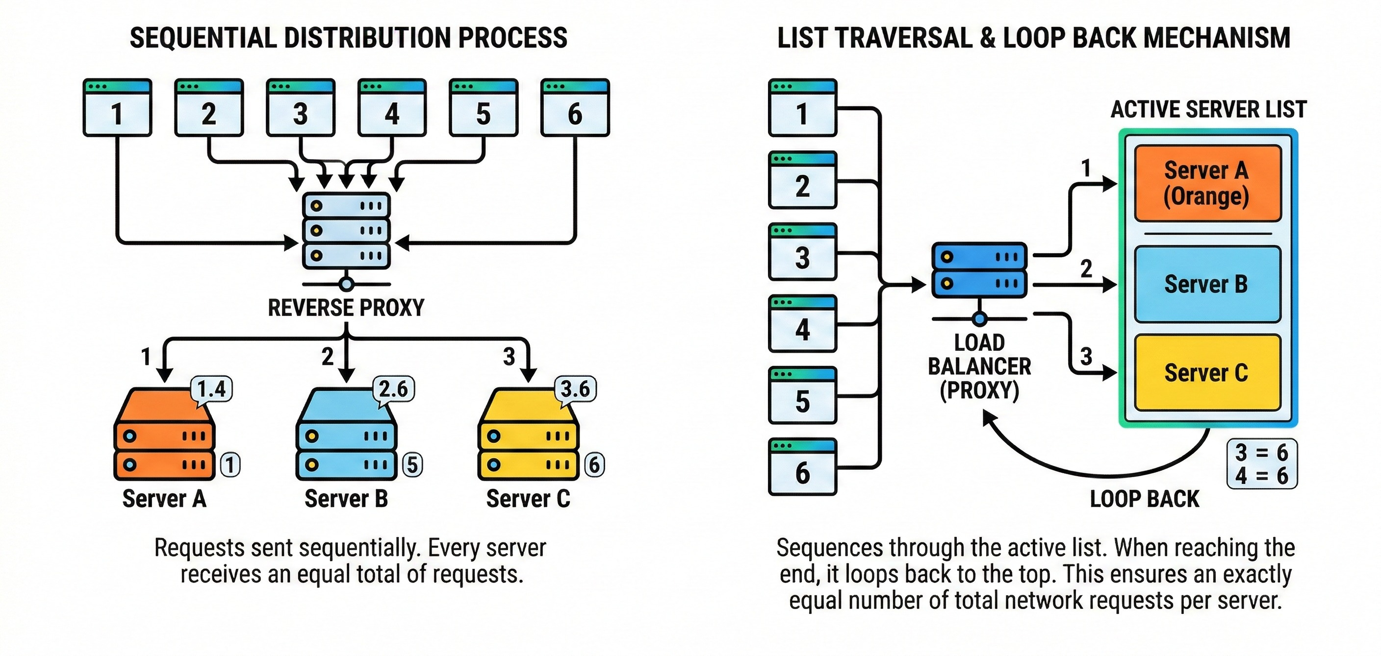 Complete Proxy Server/VPN/Reverse Proxy Guide for System Design ...