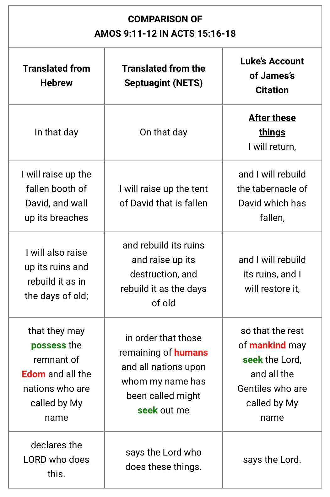 A Study of Acts: James Brings His Judgment to the Council