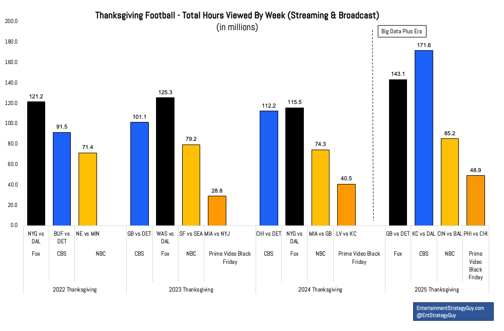 The NFL Breaks Records; Streaming Awards Contenders Do Not
