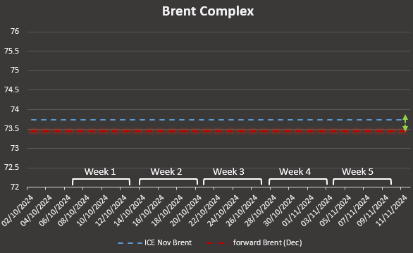 Brent Complex Complexity - by The Oil Bandit - Oil not dead
