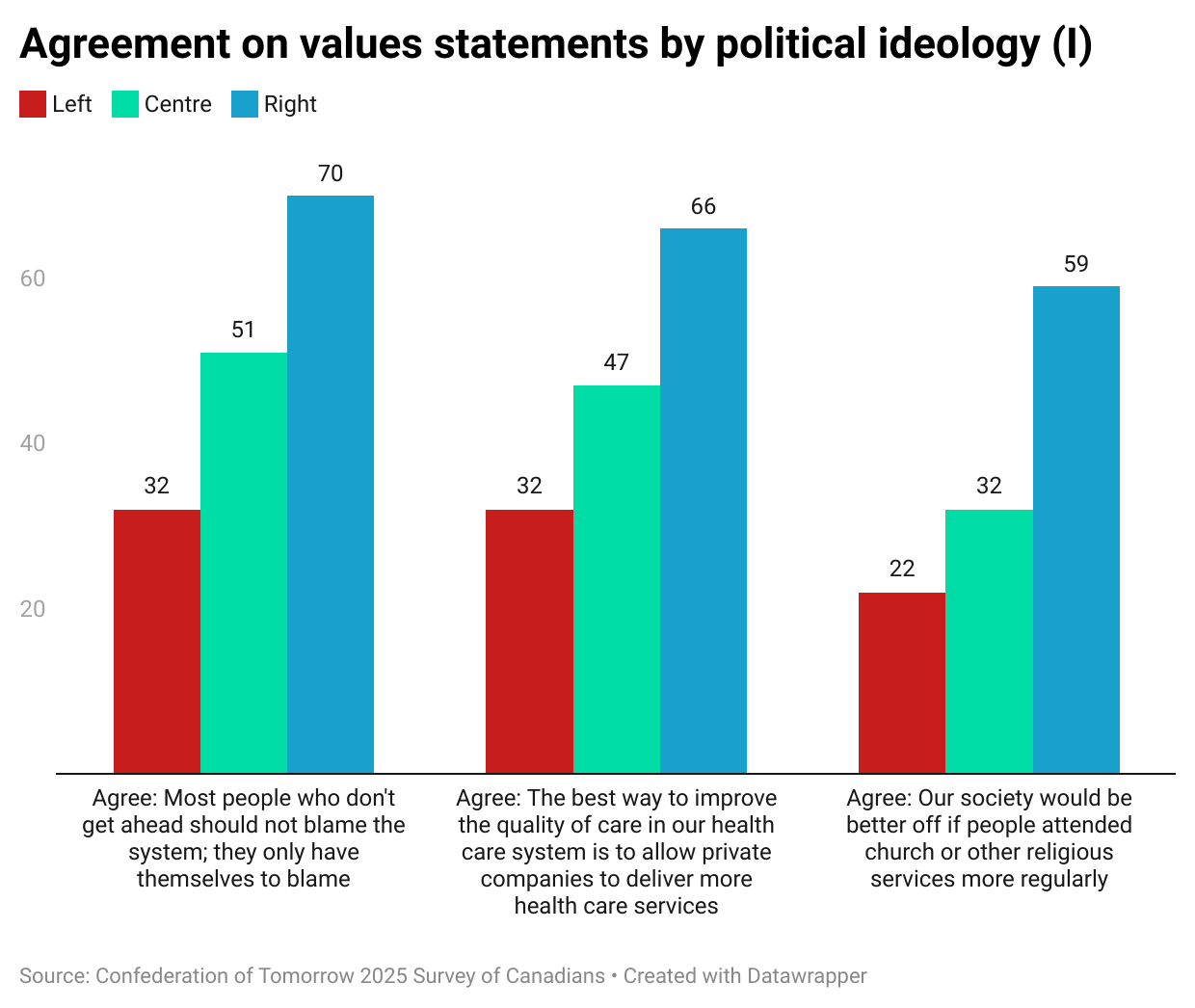 What divides left and right in politics today?