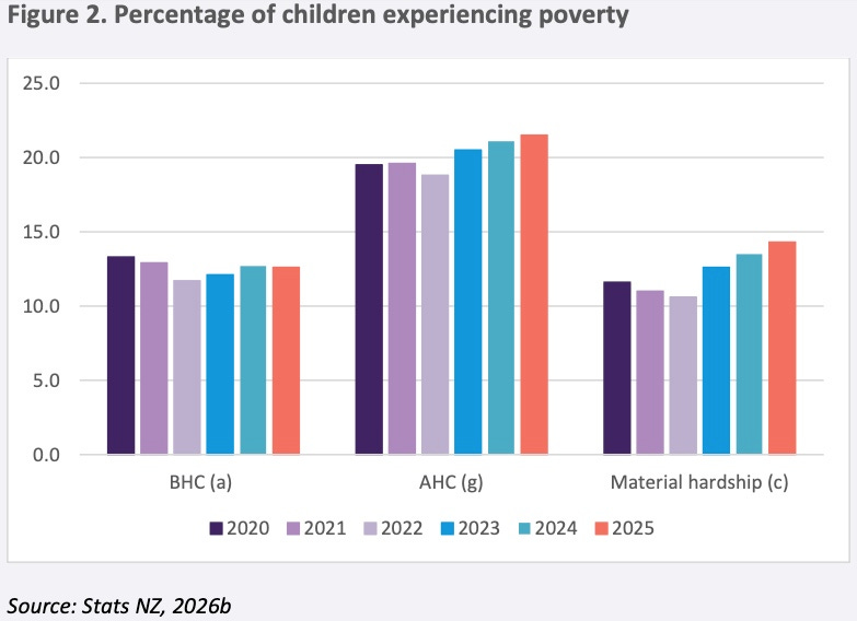 Half a million New Zealanders living in poverty