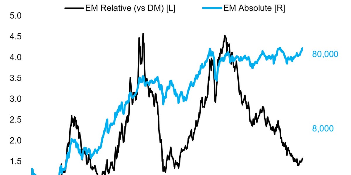 Chart of the Week - EM Inflection Point - by Callum Thomas