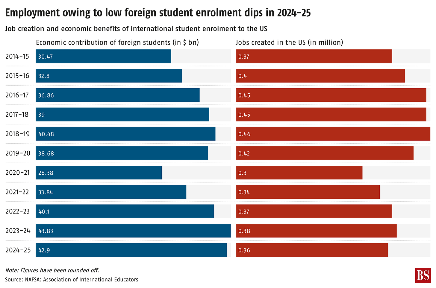 foreign students in us