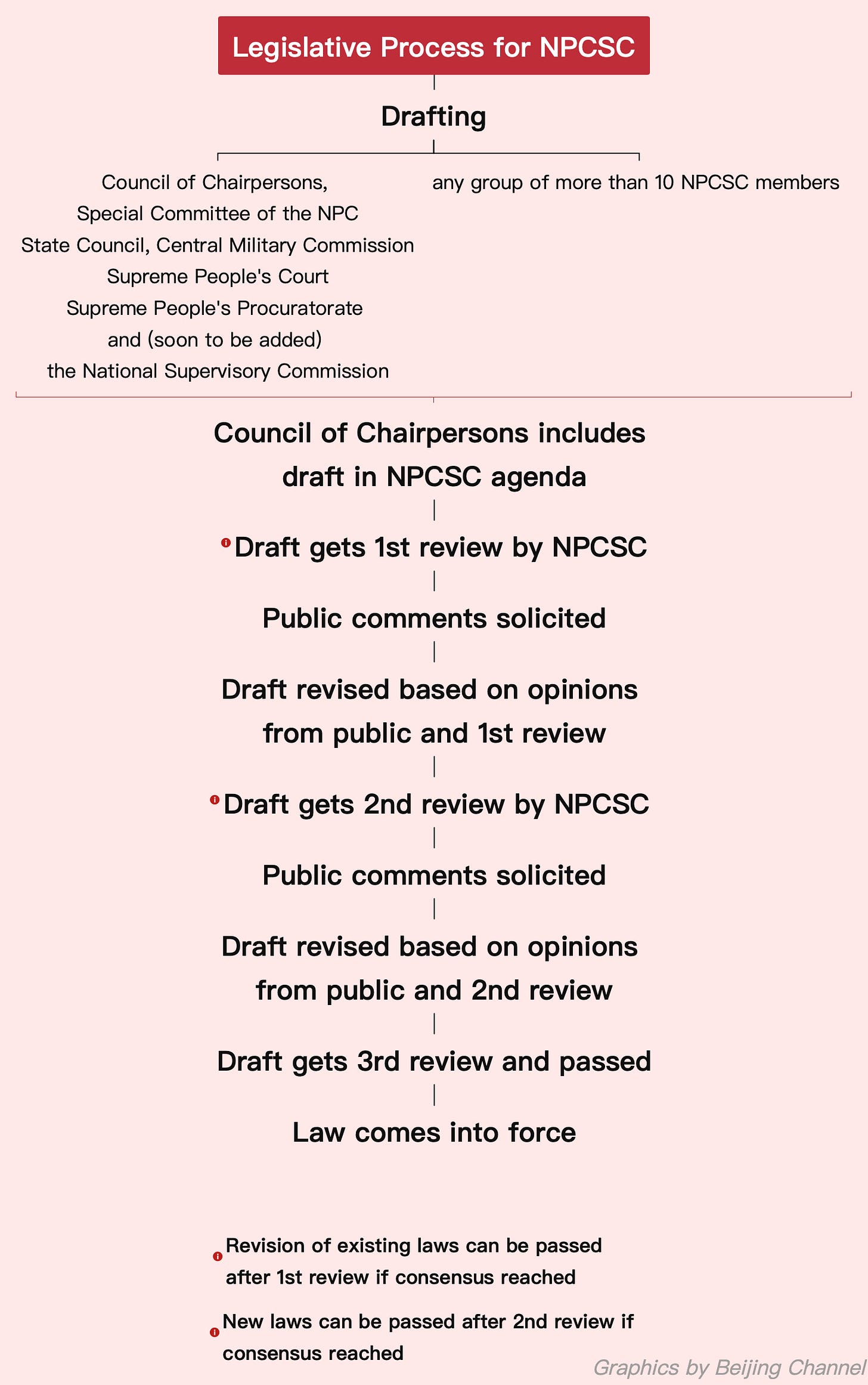 A detailed walk through of China’s legislative process