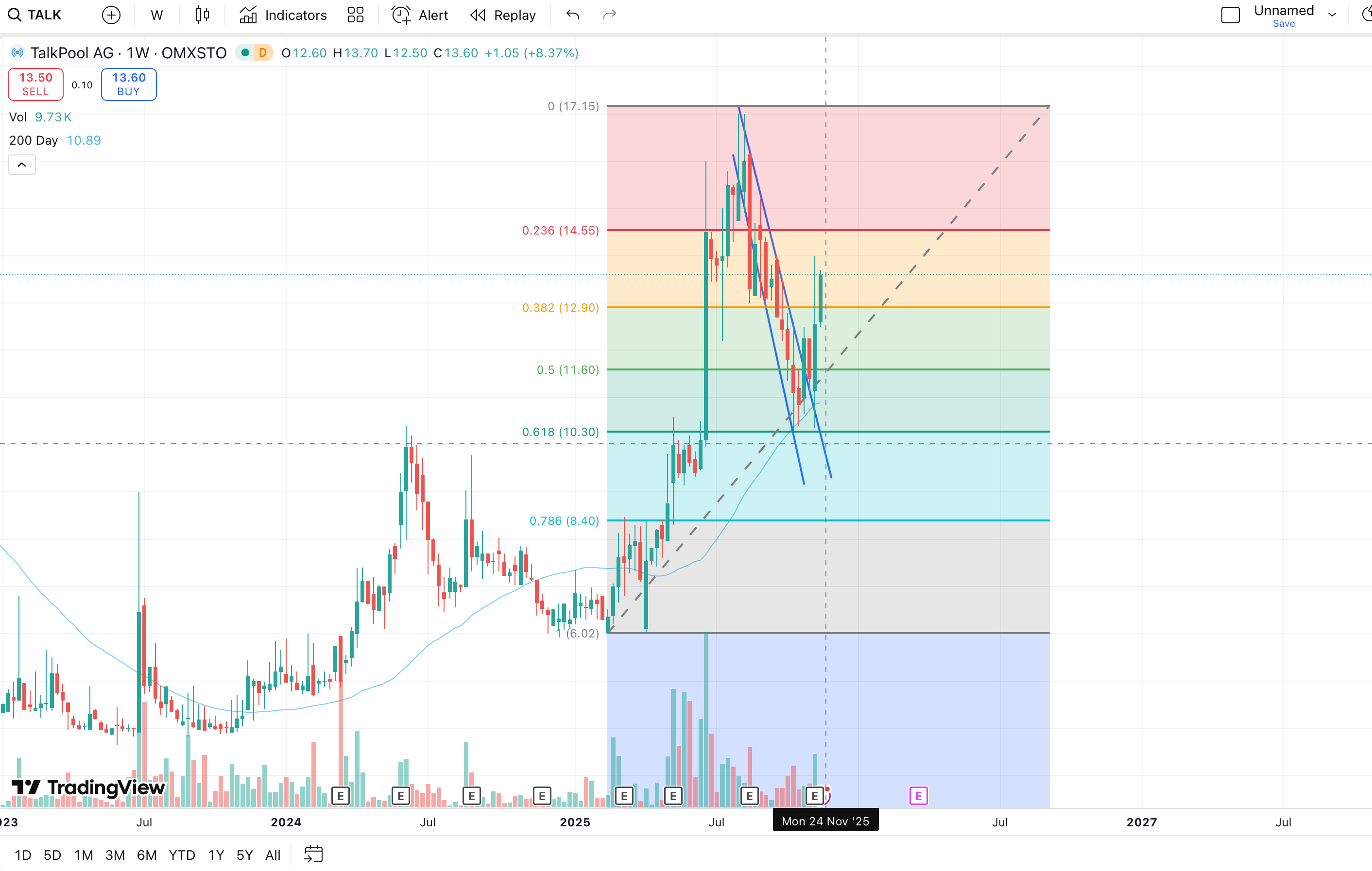 TalkPool Q3 2025: lo bueno de no esperar nada