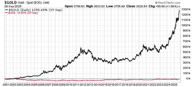The Dollar is a Sucker’s Bet – Here’s Why