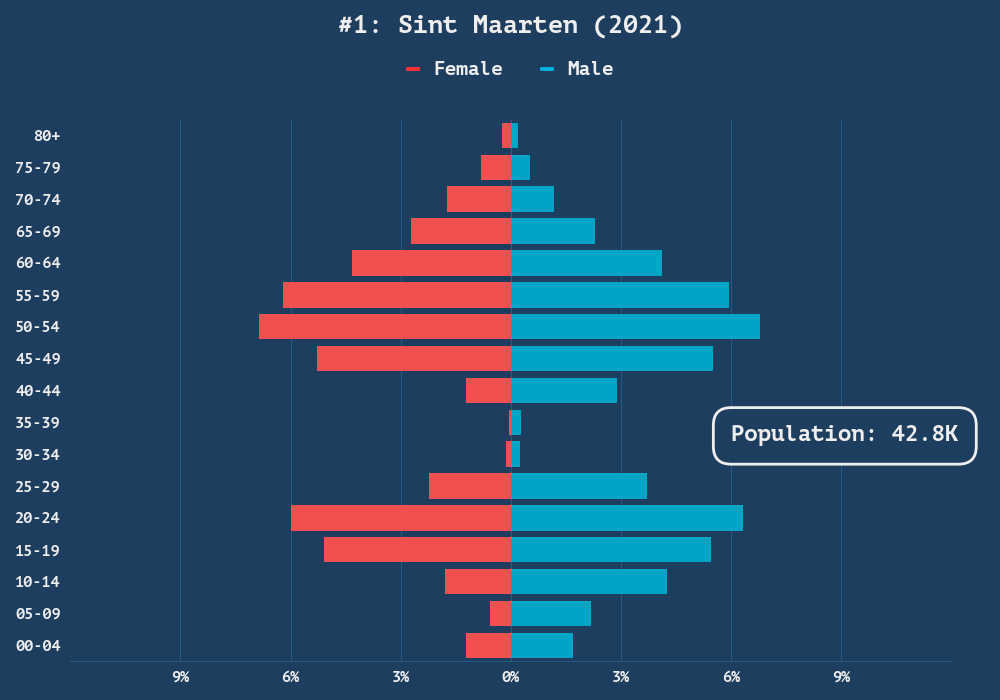 The World's Strangest Population Pyramids - by Oscar Leo