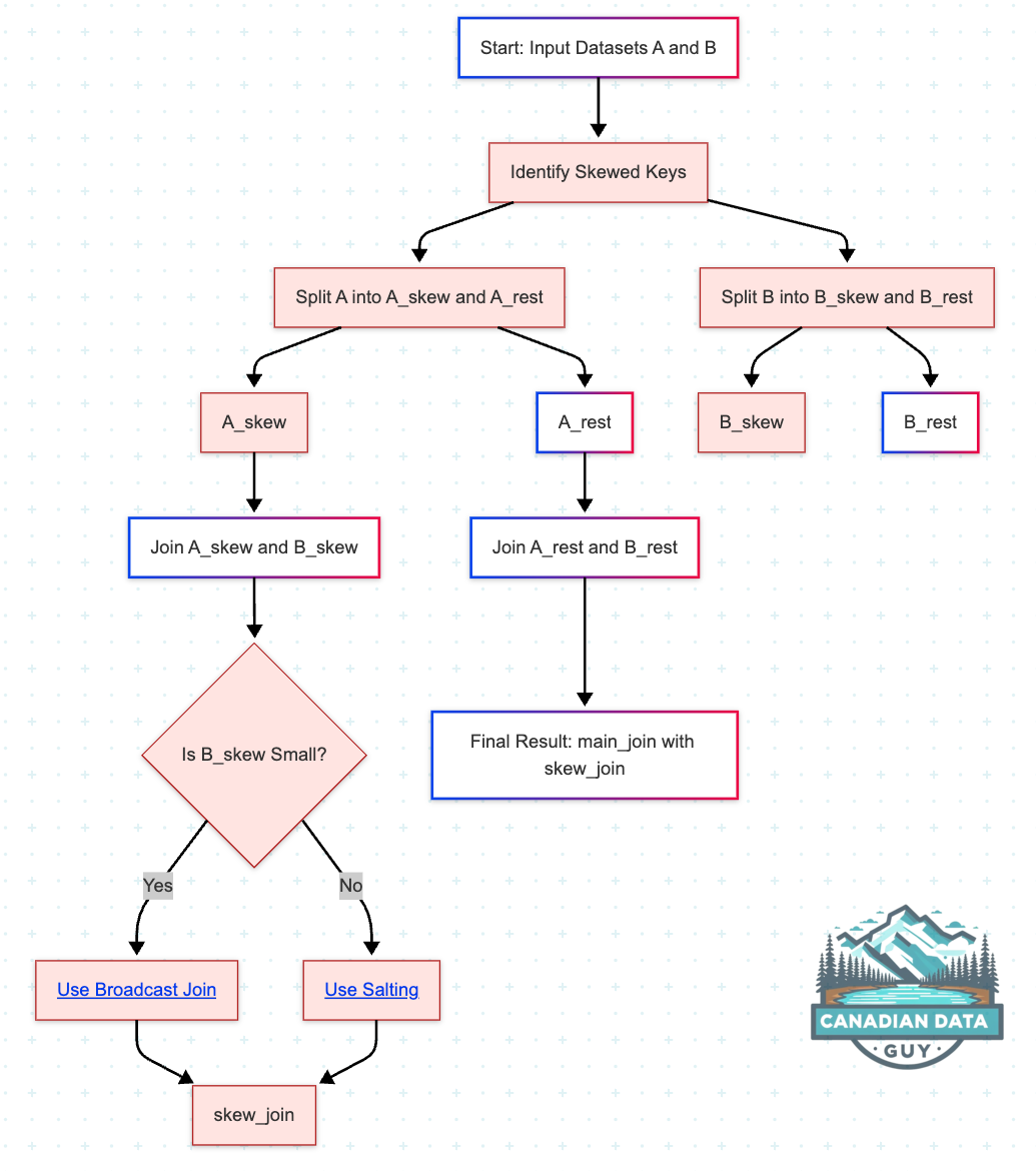 From Zero to Hero: Mitigating Data Skew in Apache Spark