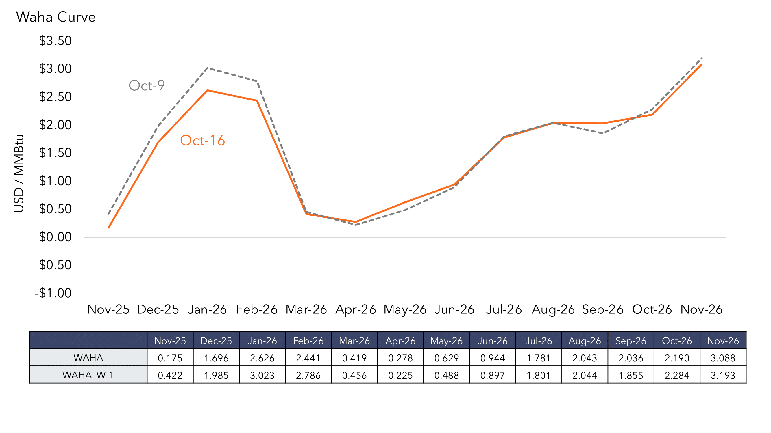 Waha Snaps Back to Positive Territory, But Structural Risks Persist