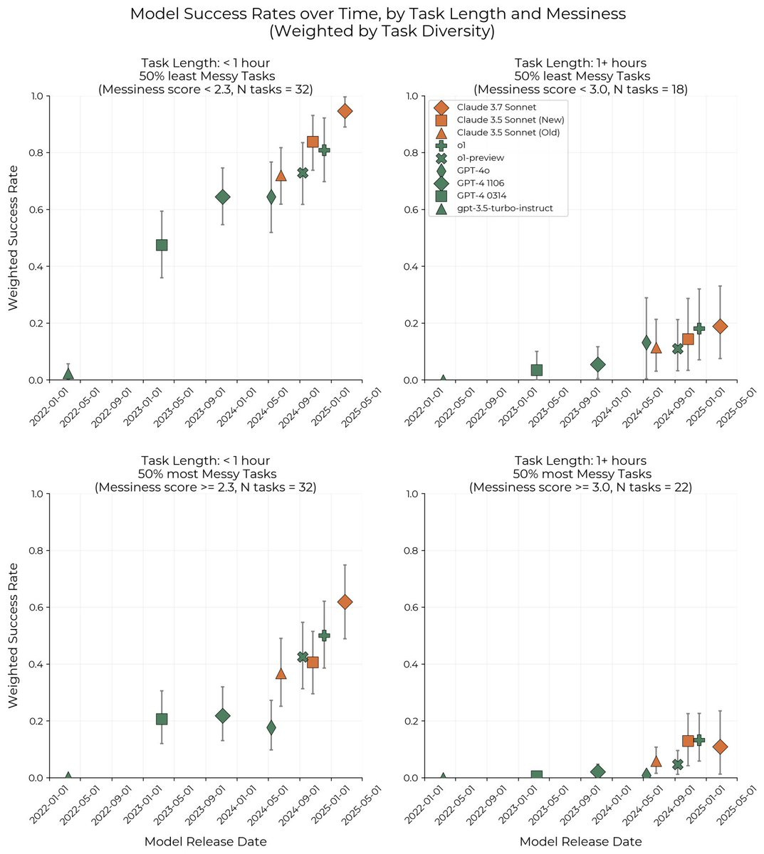 The most important graph in AI right now: time horizon