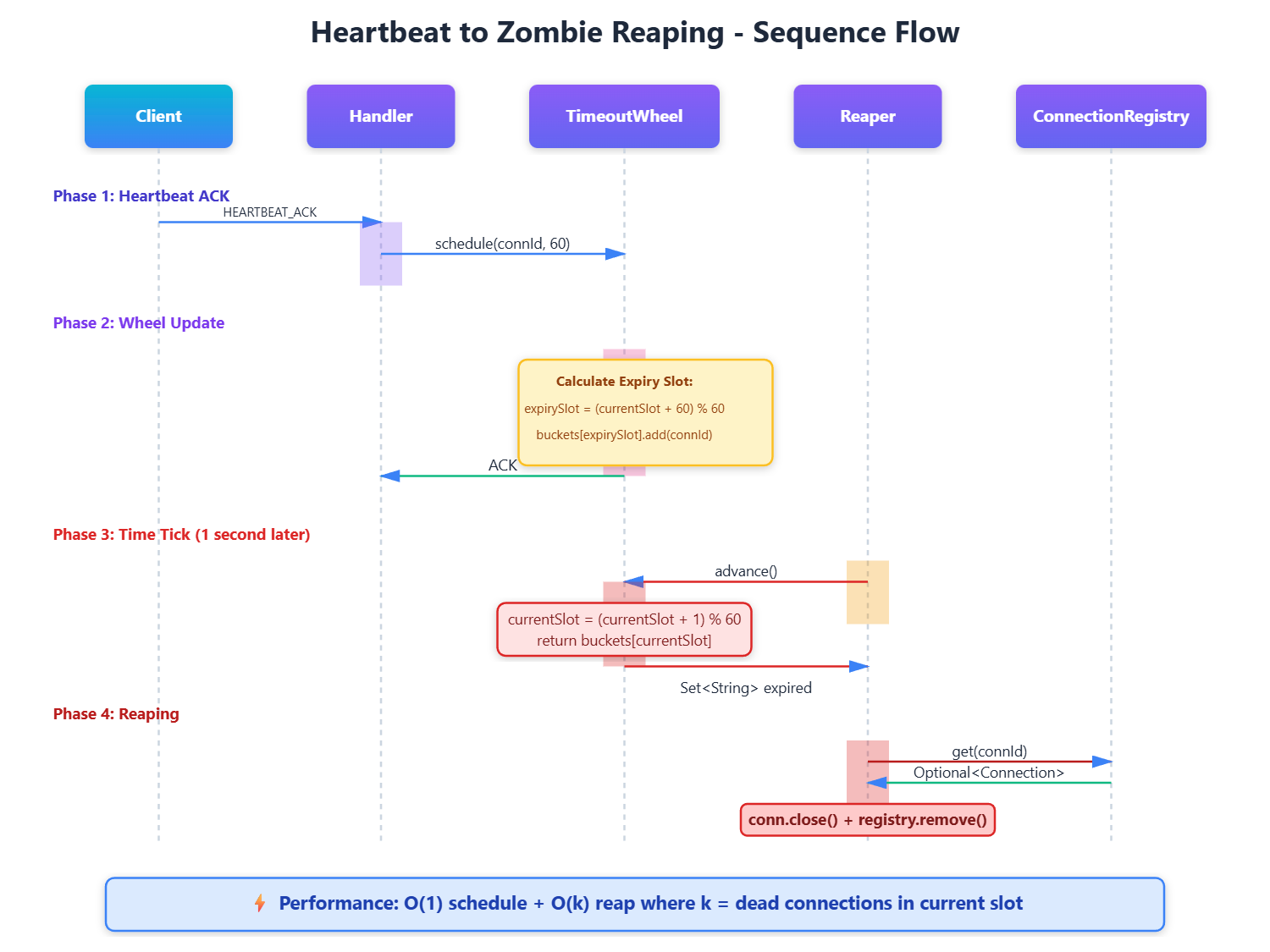 Day 6: Zombie Killing – Implementing a Lock-Free Connection Reaper