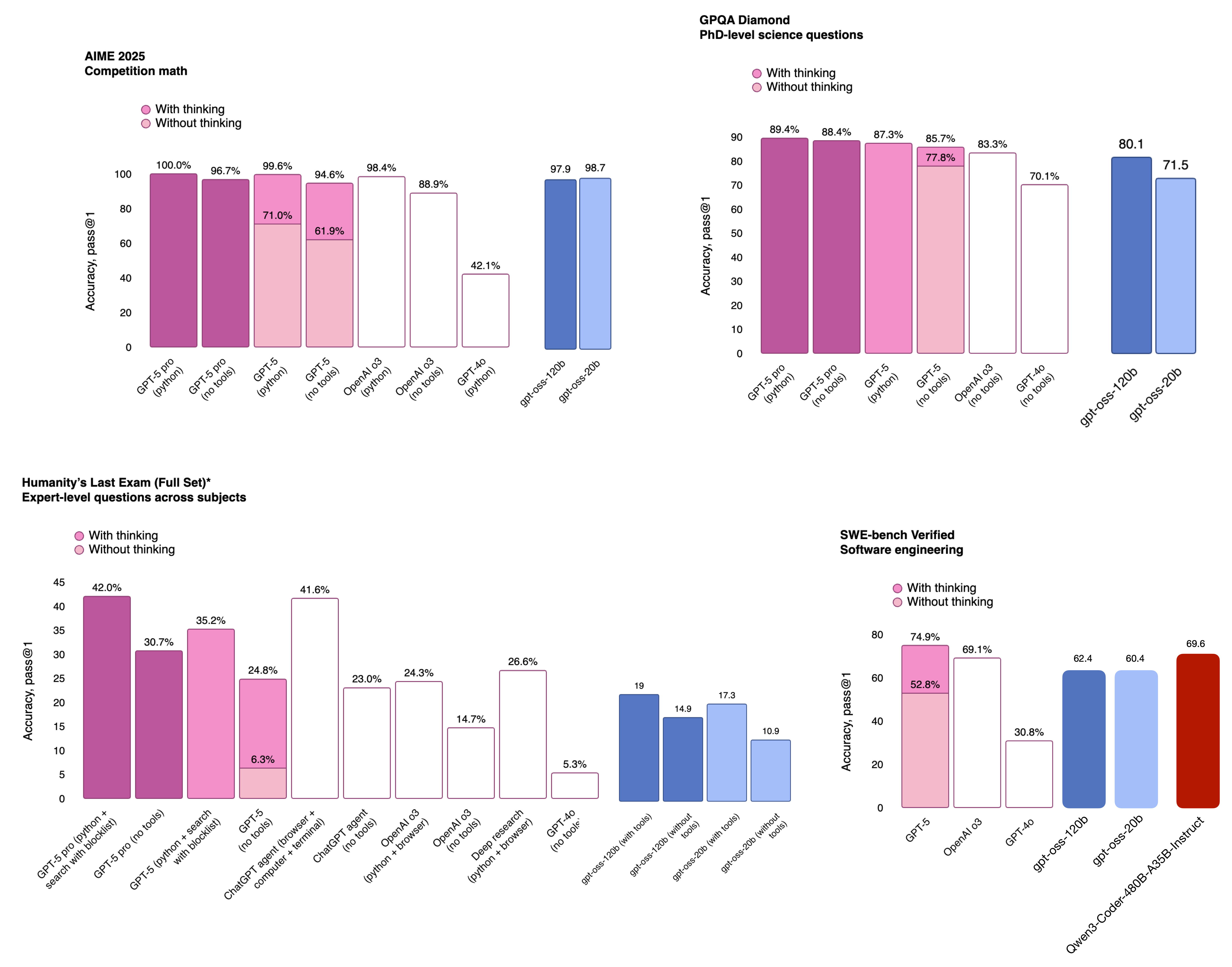 From GPT-2 to gpt-oss: Analyzing the Architectural Advances