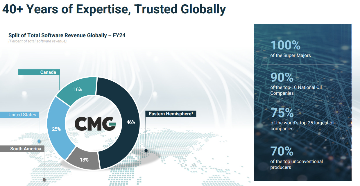 Computer Modelling Group - Seeking Winners
