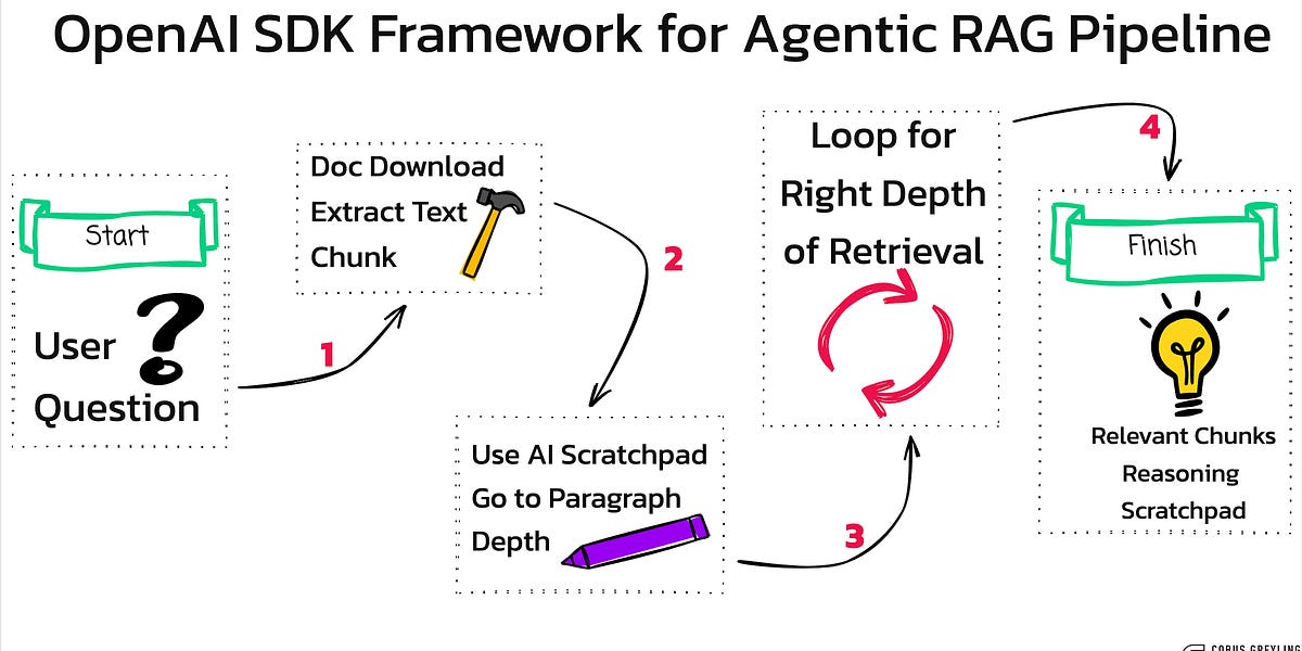 Hierarchical Chunking in RAG In A Quick Guide