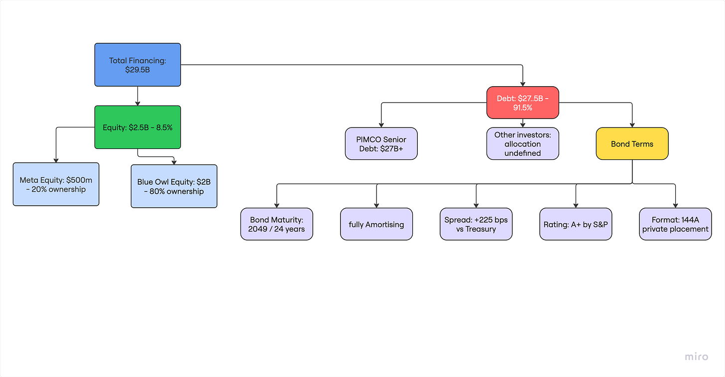 Unpacking the Mechanics of Conduit Debt Financing