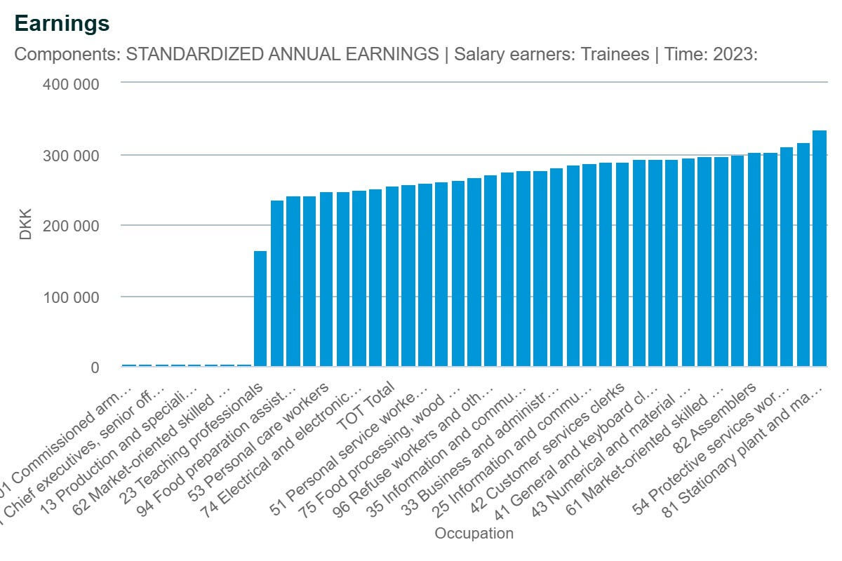 What Danish Workers Earn - by Kelly Rasmussen